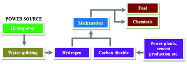 CO2 methanation over heterogeneous catalysts: recent progress and ...