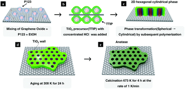 A highly photoactive, visible-light-driven graphene/2D mesoporous TiO2 photocatalyst - Green ...