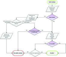 Deactivation of solid catalysts in liquid media: the case of leaching ...