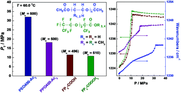 Insight into the role of intermolecular interactions on the enhanced ...