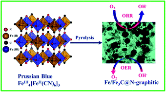 Prussian blue as a single precursor for synthesis of Fe/Fe3C ...