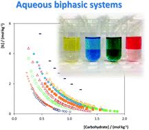 Enhanced tunability afforded by aqueous biphasic systems formed by ...