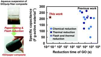 Fast, scalable, and eco-friendly fabrication of an energy storage paper ...