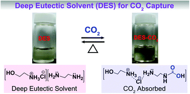 Deep eutectic solvents as attractive media for CO2 capture - Green ...