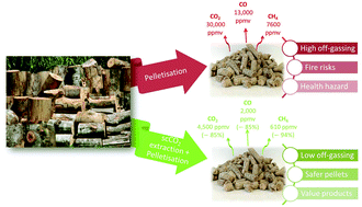 Impact of supercritical extraction on solid fuel wood pellet properties ...