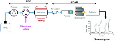 Development and application of a HPIC-ICP-MS method for the redox ...