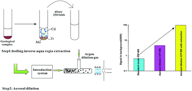 Determination of cadmium in geological samples by aerosol dilution ICP-MS after inverse aqua ...