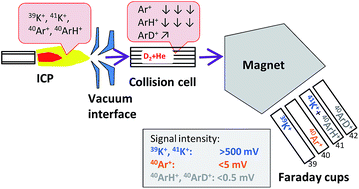 Precise measurement of stable potassium isotope ratios using a single ...
