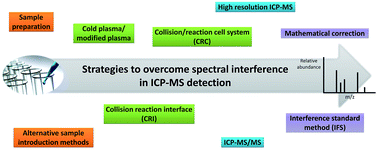 Strategies to overcome spectral interference in ICP-MS detection ...