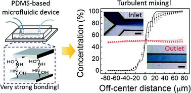 PDMS-based turbulent microfluidic mixer - Lab on a Chip (RSC Publishing)