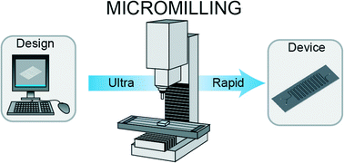 Micromilling: a method for ultra-rapid prototyping of plastic ...