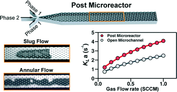 Characterization and modeling of multiphase flow in structured ...