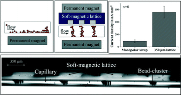 Self-assembled magnetic bead chains for sensitivity enhancement of microfluidic electrochemical ...