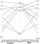Phenotypic side effects prediction by optimizing correlation with ...