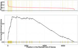 ReactomePA: an R/Bioconductor package for reactome pathway analysis and visualization ...