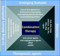 Multi-drug delivery nanocarriers for combination therapy - MedChemComm ...