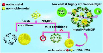 A seed-mediated approach to the general and mild synthesis of non-noble ...
