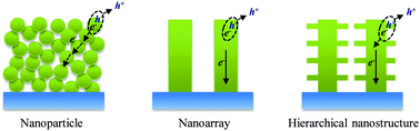 Hierarchical nanostructures of metal oxides for enhancing charge ...