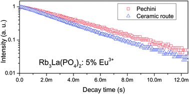 Structural, Raman, FT-IR and optical properties of Rb3Y2(PO4)3 and ...