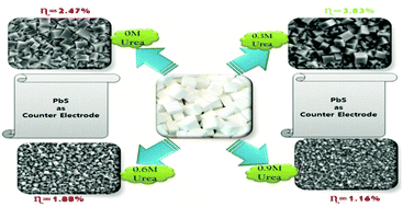 The synthesis and characterization of lead sulfide with cube-like ...