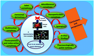 Recent advances in iron complexes as potential anticancer agents - New ...