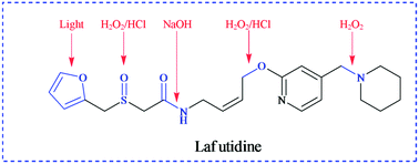 Forced degradation of lafutidine and characterization of its non ...