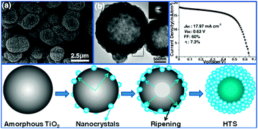 Hollow TiO2 microspheres: template-free synthesis, remarkable structure stability, and improved ...