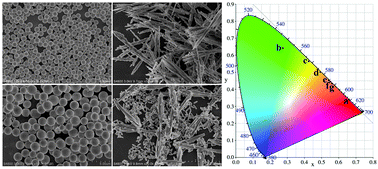 Rapid, morphology-controllable synthesis of GdOF:Ln3+ (Ln = Eu, Tb ...