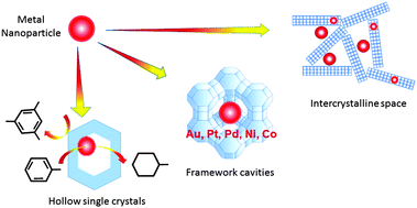 Perspectives on zeolite-encapsulated metal nanoparticles and their ...