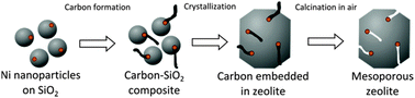 Mesoporous MEL, BEA, and FAU zeolite crystals obtained by in situ ...