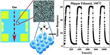 Generation of highly ordered nanoporous Sb–SnO2 thin films with ...