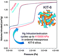 Insights into the pore structure of KIT-6 and SBA-15 ordered mesoporous ...