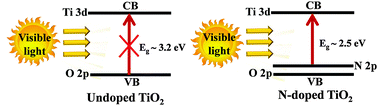 Nitrogen-doped titanium dioxide (N-doped TiO2) for visible light ...