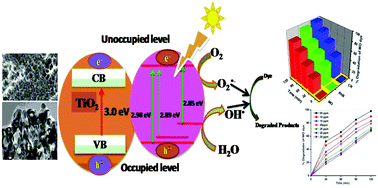 Solar-assisted photocatalytic reduction of methyl orange azo dye over ...
