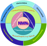 Engineering noble metal nanomaterials for environmental applications ...
