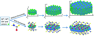 One-step direct synthesis of layered double hydroxide single-layer nanosheets - Nanoscale (RSC ...