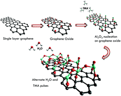 Graphene oxide monolayers as atomically thin seeding layers for atomic ...