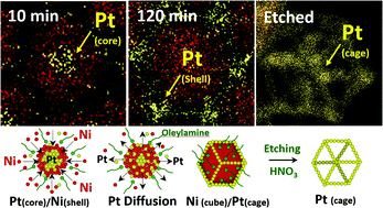 Formation of Pt decorated Ni–Pt nanocubes through low temperature ...
