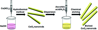 Surface engineering on CeO2 nanorods by chemical redox etching and ...