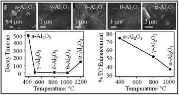 Phase dependent thermal and spectroscopic responses of Al2O3 ...