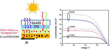 A silicon nanocrystal/polymer nanocomposite as a down-conversion layer ...