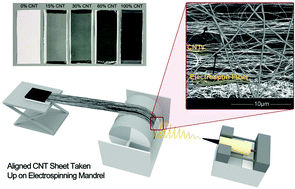 High performance carbon nanotube – polymer nanofiber hybrid fabrics ...