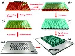 A wafer-scale graphene and ferroelectric multilayer for flexible and ...