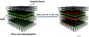 Prevention of sulfur diffusion using MoS2-intercalated 3D ...