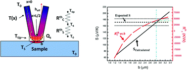 Thermal conductivity measurements of high and low thermal conductivity ...