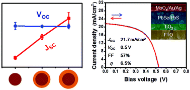 High performance of PbSe/PbS core/shell quantum dot heterojunction ...
