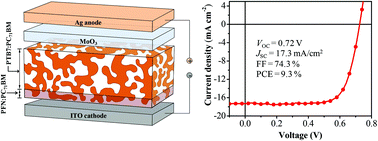 Correlating high power conversion efficiency of PTB7:PC71BM inverted ...