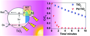 Plasmon enhanced visible light photocatalysis for TiO2 supported Pd ...