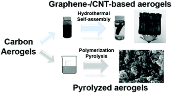 Self-assembled and pyrolyzed carbon aerogels: an overview of their ...