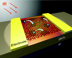 Sensitive photo-thermal response of graphene oxide for mid-infrared ...